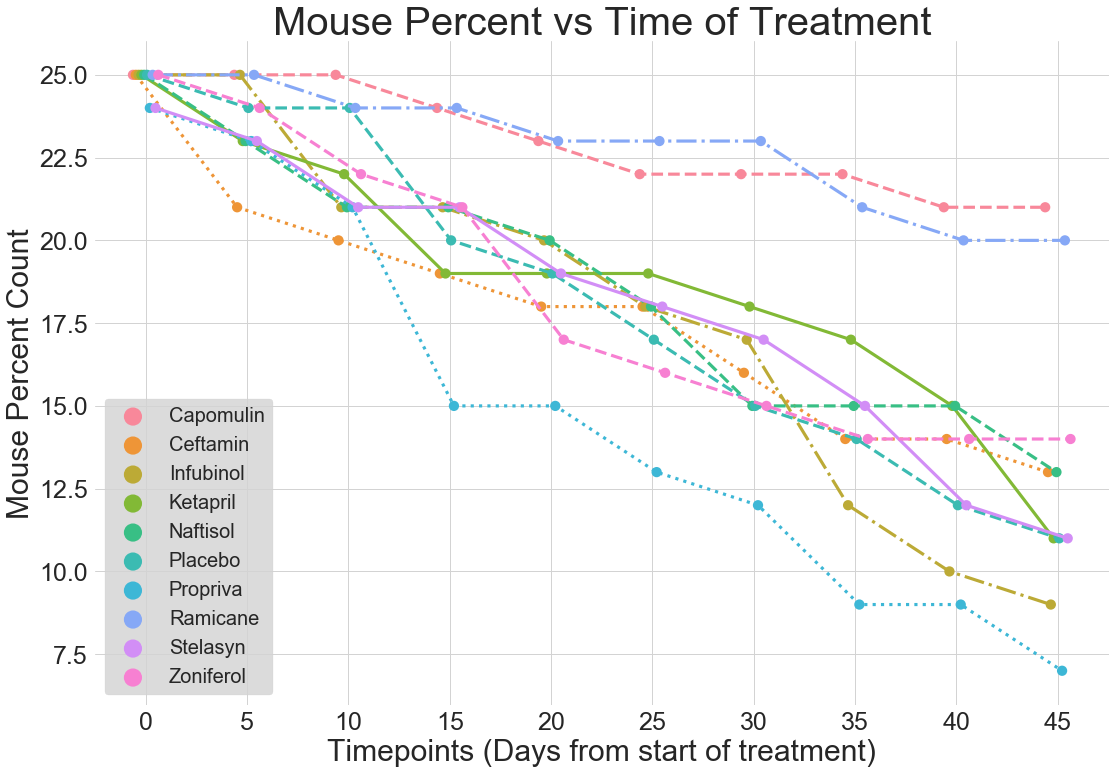 Pymaceuticals - Mock Clinical Trial Analysis of Tumor Drugs in mice